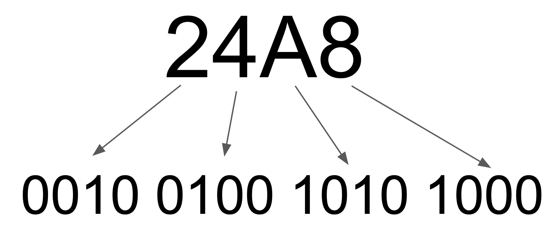 1.1 Starting at the Bits — B2A 0.1 documentation